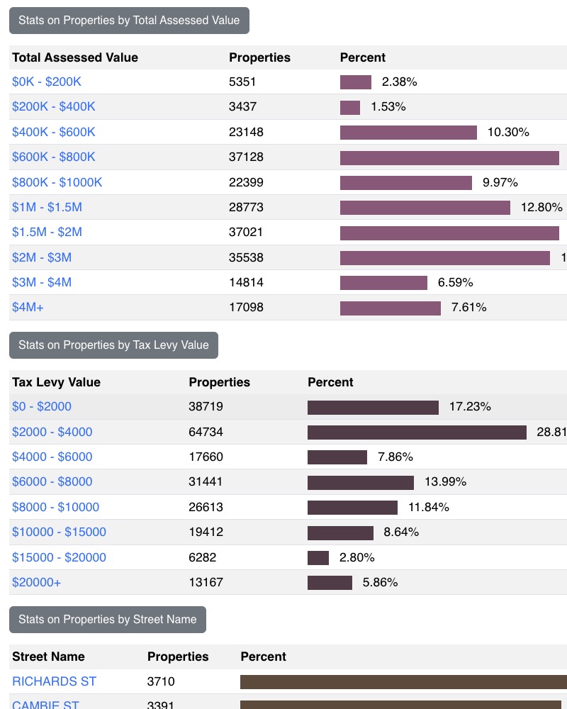 Vancouver Property Assessment - Discover 224,000+ Property Assessment Values